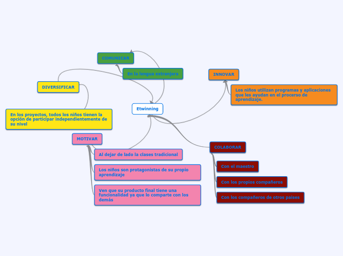 Etwinning - Mind Map